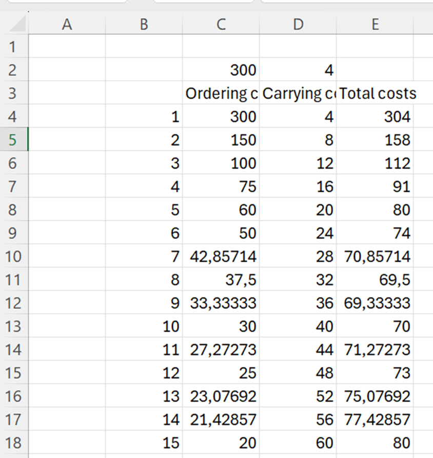 Lowest point – economic order quantity | My Problem Solving Blog